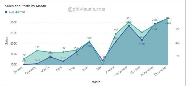 Area chart visual in Power BI - PBI Visuals