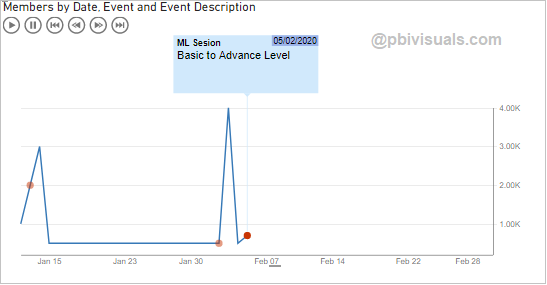 Pulse Chart Custom Visual - Microsoft AppSource - PBI Visuals